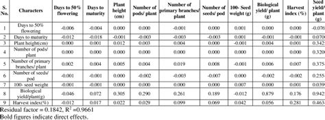 Direct And Indirect Effects Of Ten Characters On Grain Yield Per Plant