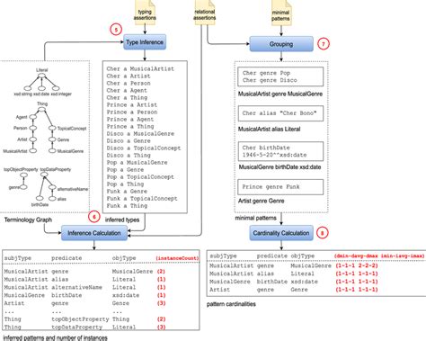 Pattern Inference Instances Count And Cardinality Descriptors Download Scientific Diagram