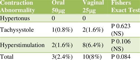 Uterine Contraction Abnormalities Download Scientific Diagram