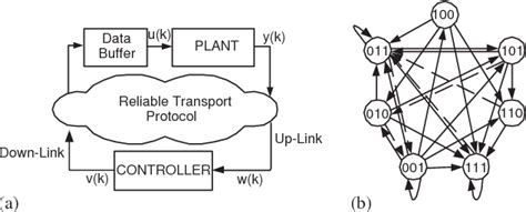 Figure 1 From Output Feedback I Control Of Systems Over Communication Networks Using A