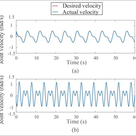 Joint 1 Position Tracking Curve Of Configuration A Under Sta Based Smc Download Scientific