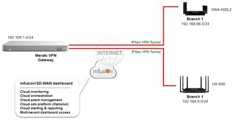 Ipsec Vpn With Meraki Vpn Gateways