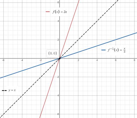 Determine The Inverse Function Of F Use A Graphing Utility Quizlet