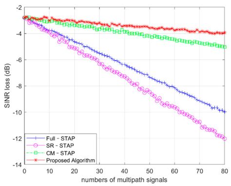 A Novel Clutter Suppression Method Based On Sparse Bayesian Learning