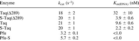 Summary Of The Steady State Kinetics Analyses Download Table