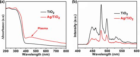 A Uv Vis Absorption Spectra And B Pl Spectra Of The Pristine Tio2 And Download Scientific