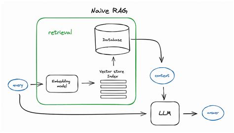 Basic To Advanced Rag Using Llamaindex ~1 By Abhishek Selokar Medium