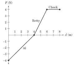 The Figure Above Is A Force Vs Displacement Graph Showing The Amount Of Force Applied To An