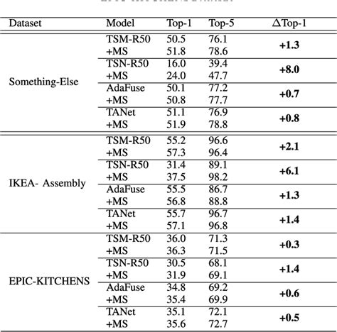 Table I From Motion Stimulation For Compositional Action Recognition