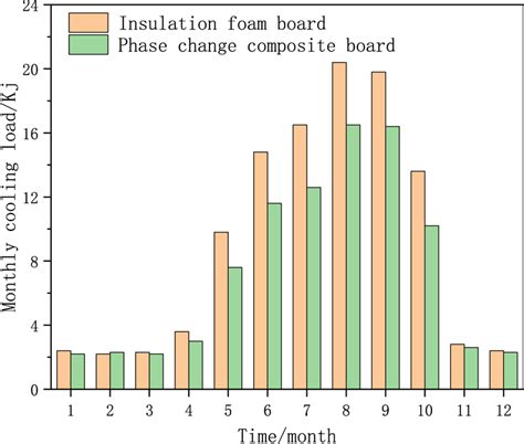 Simulation Results Of Annual Cooling Load In Shanghai Download Scientific Diagram