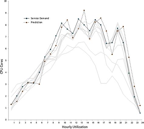 Exponential Moving Average Prediction Download Scientific Diagram