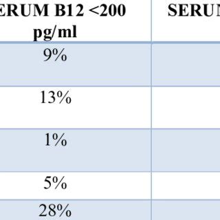 TIBC Levels In Various Morphological Categories Of Anemia Download Scientific Diagram