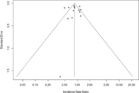 Funnel Plot Showing SE And Effect Size Incidence Rate Ratio In Falls