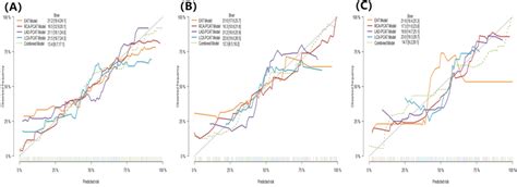 The Calibration Curves Of All Models In The Training Cohort A