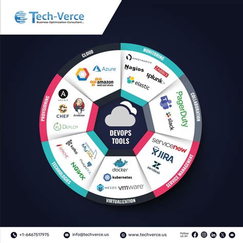Techverce Devops Continuousdelivery Ittransformation