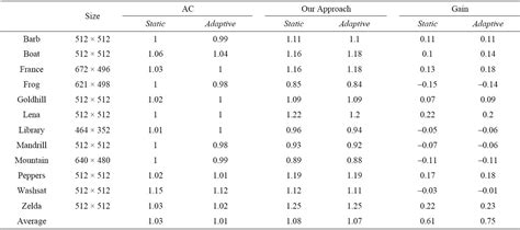 a new method which combines arithmetic coding with rle for lossless