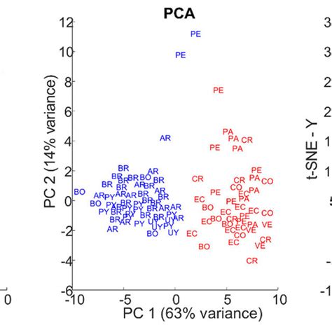Comparison Of Results Using Umap Principal Components Analysis Pca