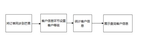 客服 AliExpress 客户信息 芒果店长帮助中心