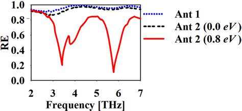 Radiation Efficiency Of All The Antennas Download Scientific Diagram