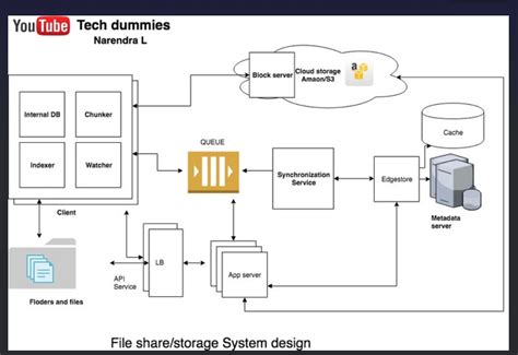 Github Yogeshwarwadekar System Design Notes