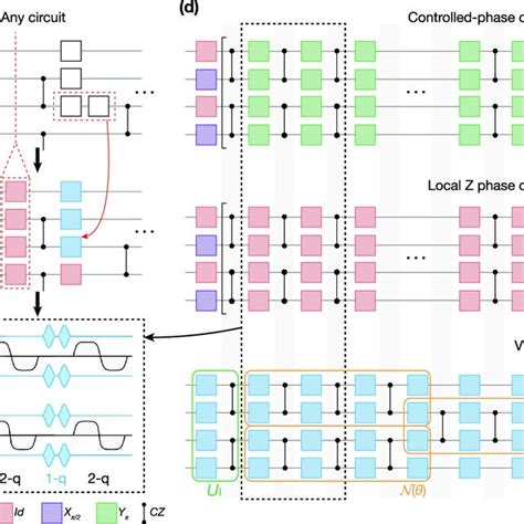Circuit Compilation Using The Isomorphous Waveform Method A C