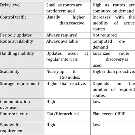Comparison Between Proactive And Reactive Routing Protocols 4 10