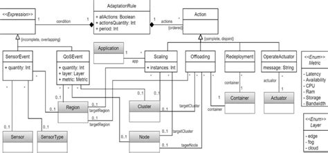Modeling Self Adaptative Iot Architectures