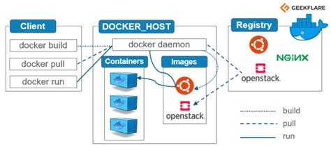 Docker Architecture And Its Components For Beginners