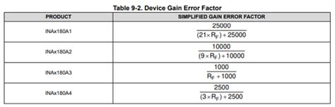 INA Q Please Check If GAIN Is Correct When Applying Current Sensing And Resistance