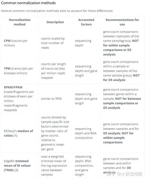 RNA seq基因定量标准化方法的区别 CPM RPKM FPKM TPM 知乎