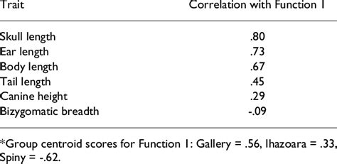 Structure Matrix Canonical Discriminant Function Analysis Of