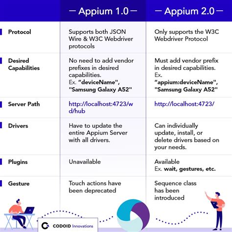 Codoid Innovations On Linkedin Softwaretesting Testautomation