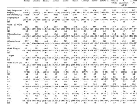 Means Ranges And Standard Deviations Of California New York And
