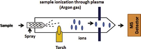 1 Schematic Diagram Of The Principle Of Icp Ms Download Scientific