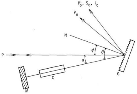 Optical Layout Of The Grating Coupled Cavity M Cu Mirror C Cdse Download Scientific Diagram