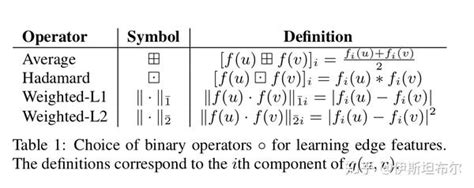 Node Vec