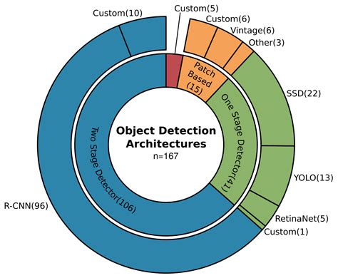 Object Detection And Image Segmentation With Deep Learning On Earth Observation Data A Review