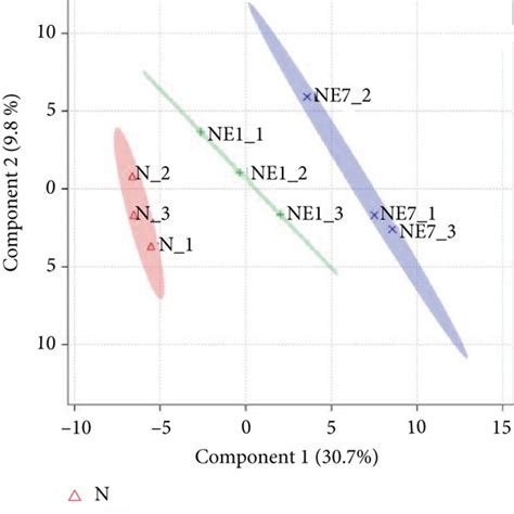Proteomic Clustering Reveals Three Distinct Groups A Principal Download Scientific Diagram