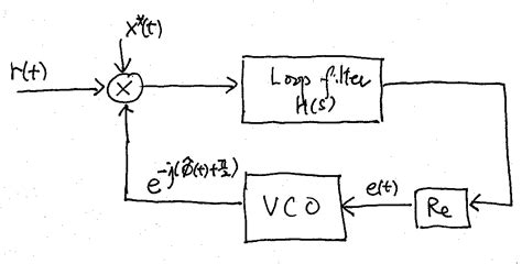 93 Decision Directed Phase Locked Loop — Digital Communications With Sdrs