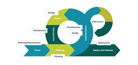 What Are The Four Phases Of The Sdlc And What Is The Major Deliverable From Each Of The Phases