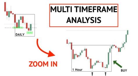 Multiple Time Frame Analysis In Forex Trading Forex Trading Blog Forex News Articles And
