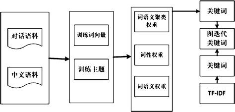 Theme And Semantic Meaning Based Dialogue Corpus Keyword Extraction