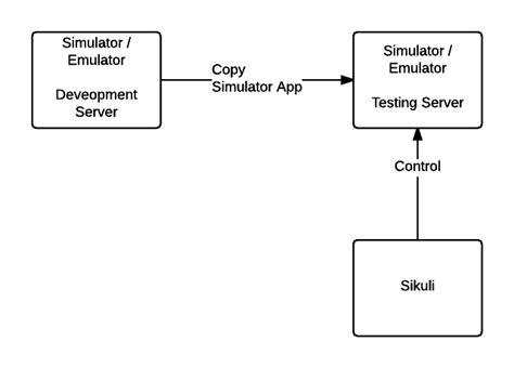 Testing On Mobile Device Part 1 Sikuli Vnc