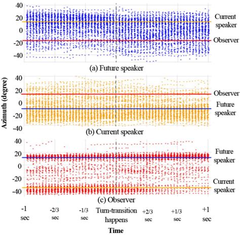 논문 리뷰 Gaze Enhanced Multimodal Turn Taking Prediction In Triadic Conversations