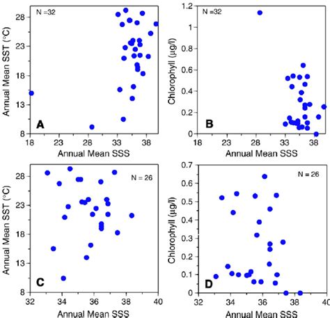 A Sample Distribution With Reference To Mean Sea Surface Salinity And Download Scientific