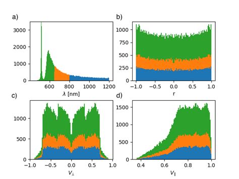 Statistical Analysis Of Simulated Detected Photons A Spectral Download Scientific Diagram