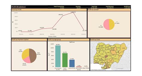 Profit Breakdown Visualization