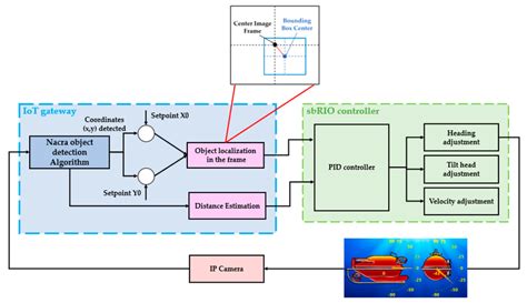 closed control loop for object detection and tracking download