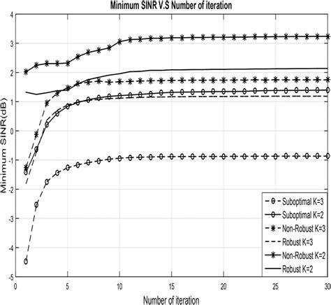 minimum sinr versus the number of iterations for k 2 and 3 groups