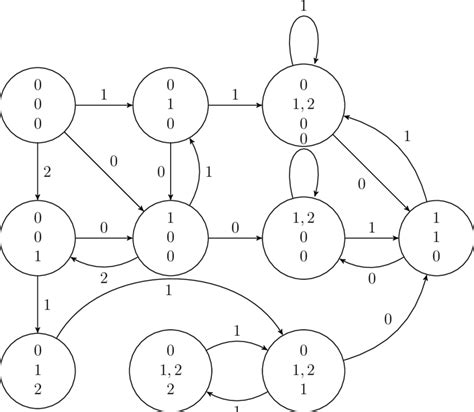 A Labeled Graph Recognizing The Shift From Example 27 Download